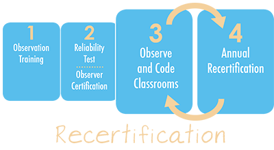 Why Do I Have to Recertify?