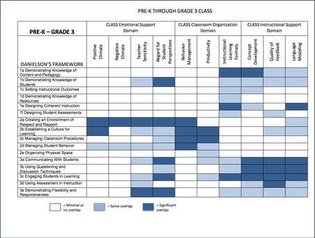 Danielson Framework and the CLASS