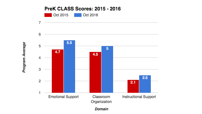 3 Questions Reveal Whether You Are Maximizing CLASS Observation Data