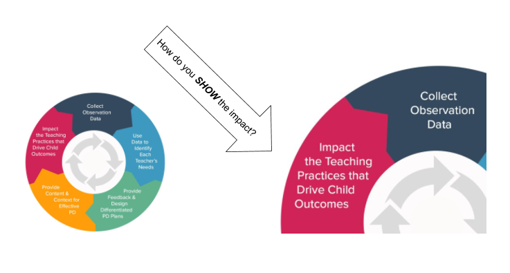 3 Questions Reveal Whether You Are Maximizing CLASS Observation Data