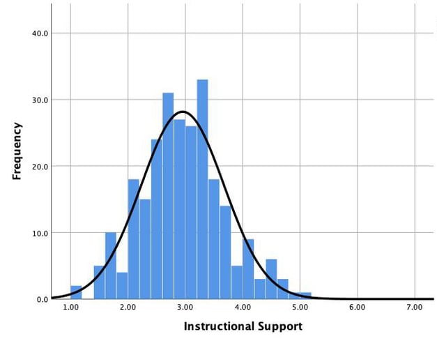 Understanding the Data in CLASS® Data