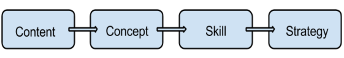 Matching CLASS Interactions with Learning Objectives: Concept Development