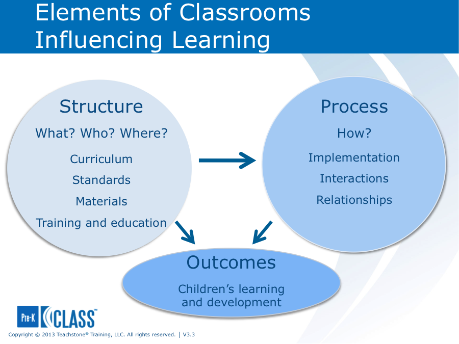 With CLASS, Interactions Matter—But You Can't Neglect Classroom Set Up